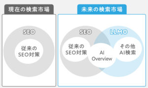 LLMO対策とは？SEOとの違いや具体的な最適化・対策方法を解説【2025年9月最新】 | 株式会社メディアグロース